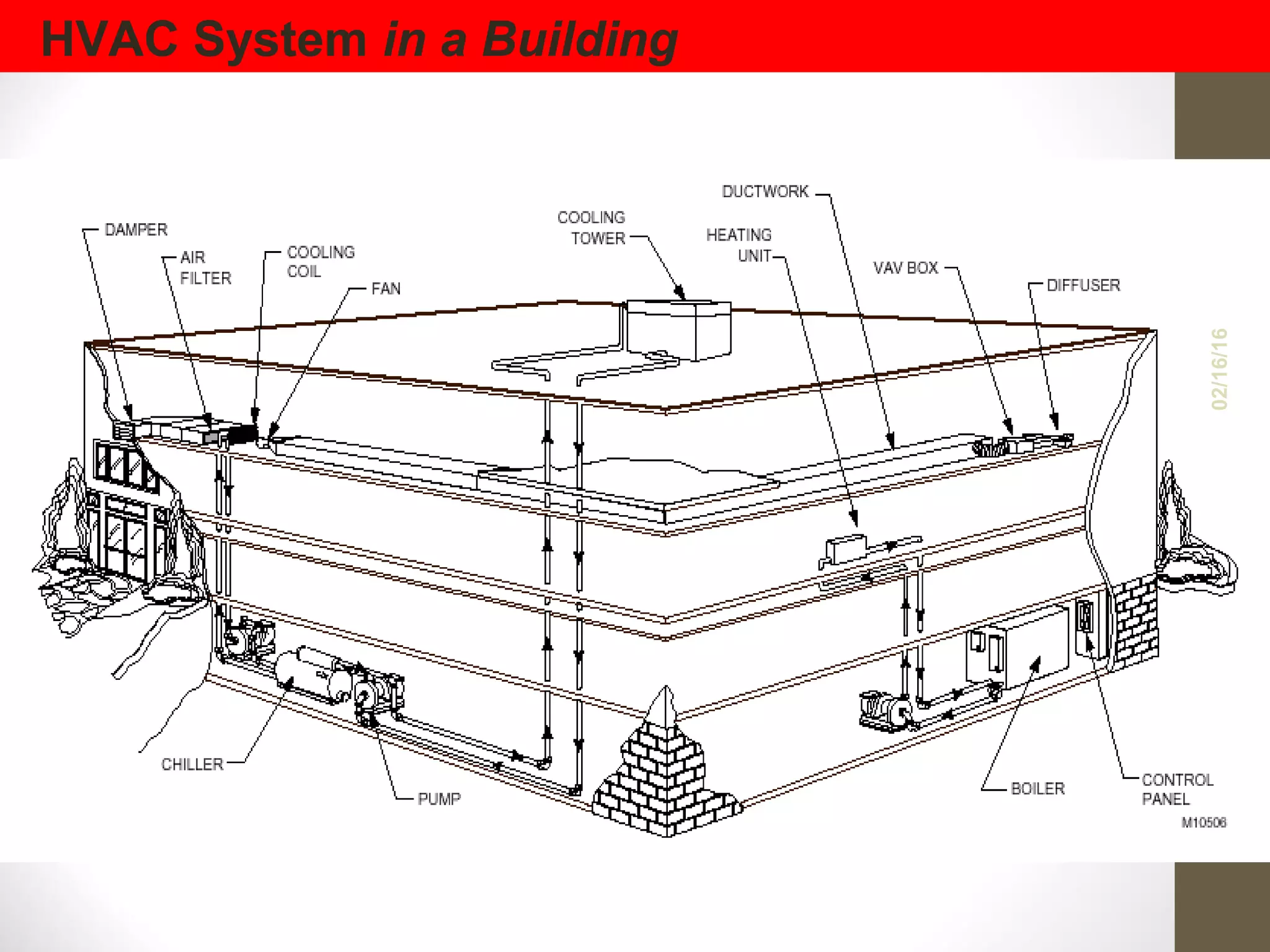 HVAC Fundamentals | PPT