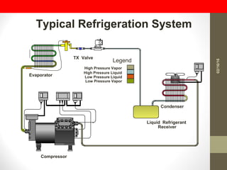HVAC Fundamentals | PPT