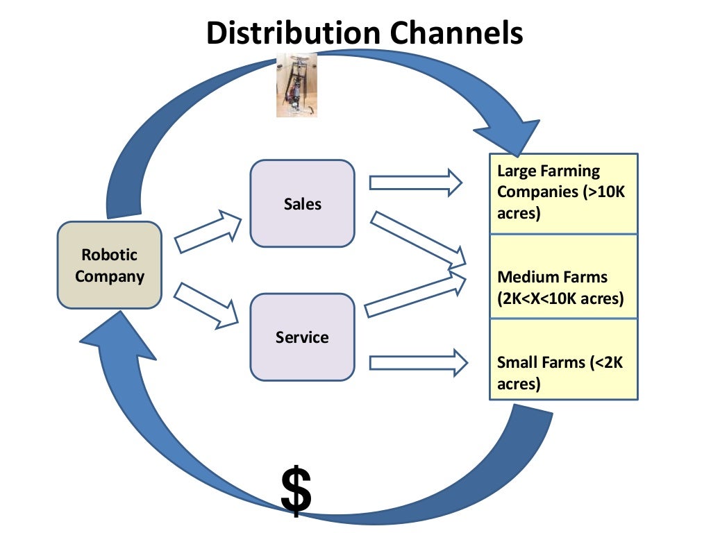 Distribution Channels