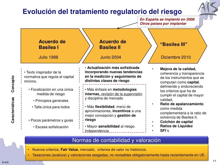 De Basilea I A Basilea Iii - acuerdos de prestamos garantizados