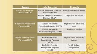 Inro to ESP: English for Specific Purposes, TEFL/TESL | PPT
