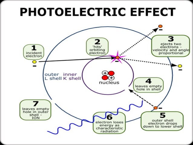 Interaction of Radiation with Matter | PPT | Physics | Science