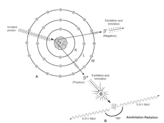 Interaction of Radiation with Matter | PPT