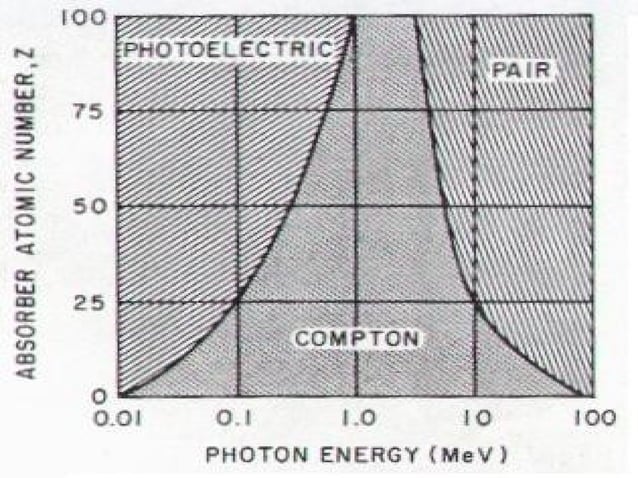 Interaction of Radiation with Matter | PPT | Physics | Science
