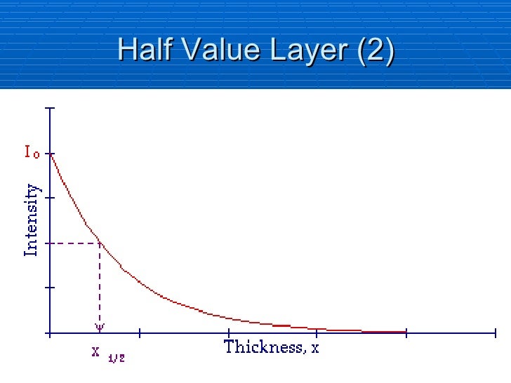 Interaction of Radiation with Matter