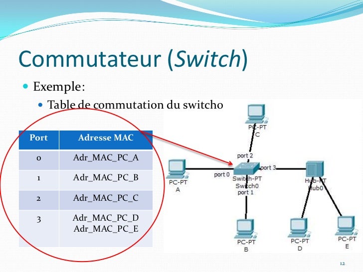 (équipements réseau)