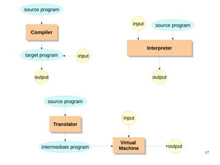 Compiler_Design_Introduction_Unit_1_IIT.pdf | Free Download