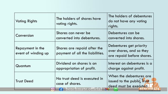 Introduction to debentures | PPT
