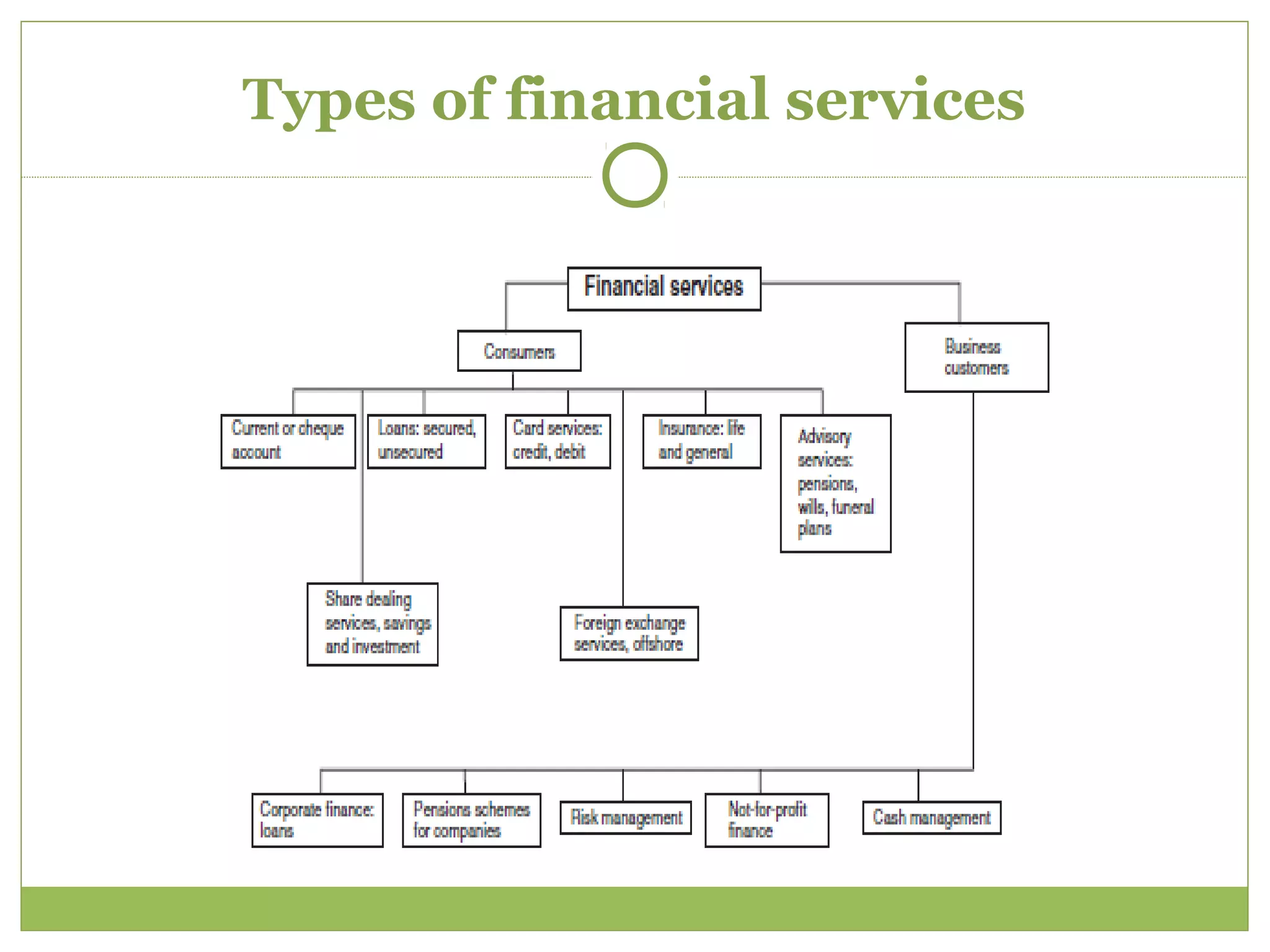 1.intro 2.financial services | PPT