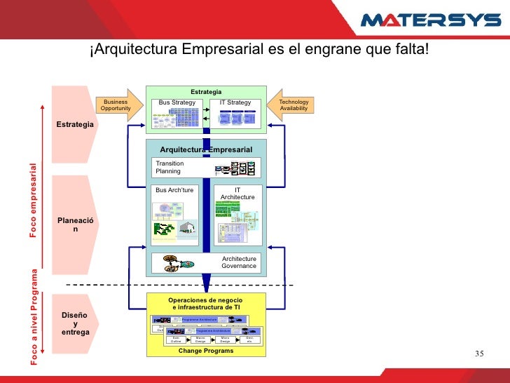 1 Introducción a la Arquitectura Empresarial