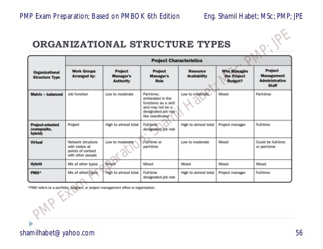 PMP Chapter 1 of 6 introduction (Based on PMBOK 6th edition)
