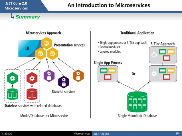 Introduction to Microservices | PPTX