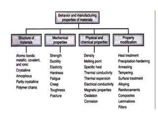 EM-UNIT II -introduction | PPTX | Chemistry | Science