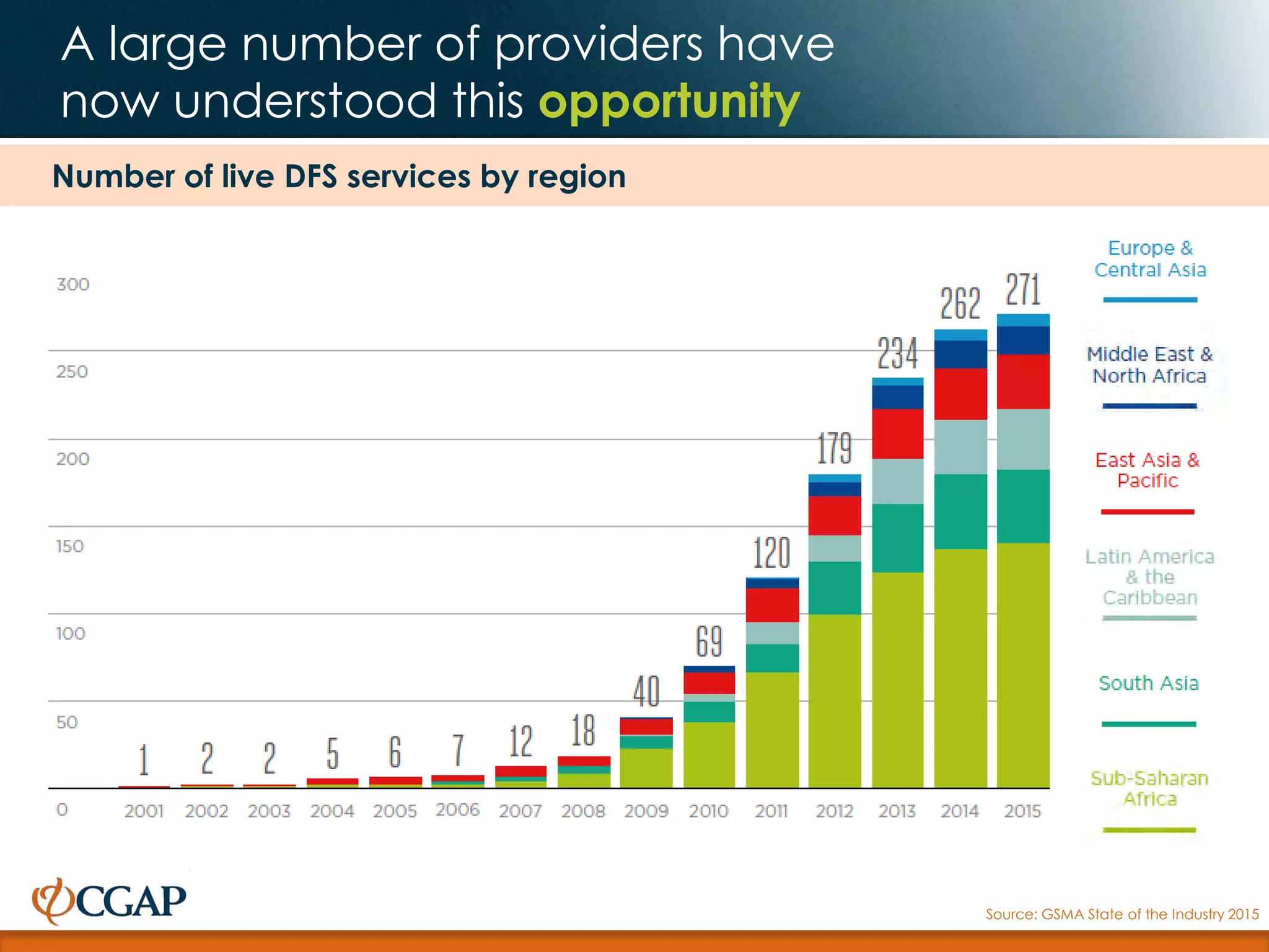 Introduction to Digital Financial Services | PDF