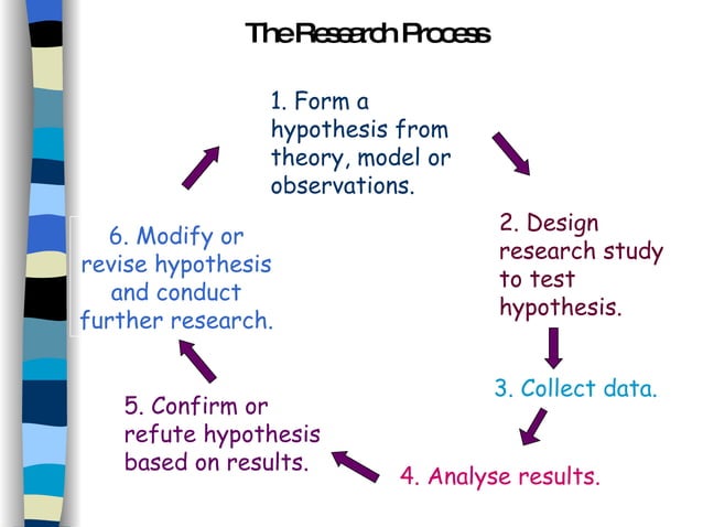 1. Introduction To Research Methods | PPT