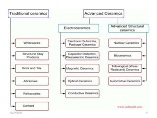 1- Introduction to ceramics.pptx