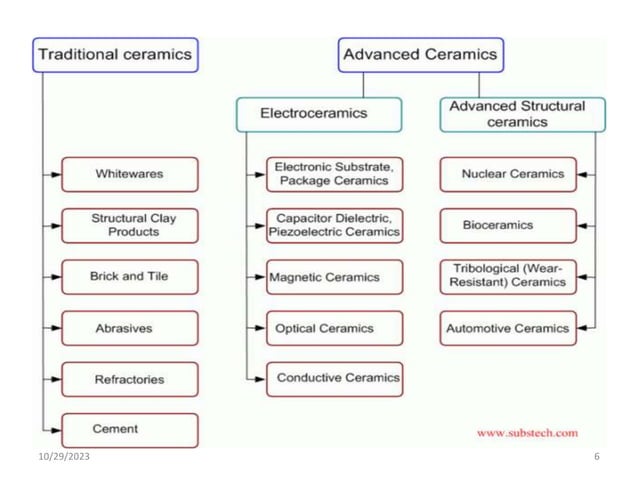 1- Introduction to ceramics.pptx
