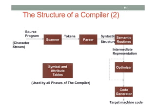 1 introduction to compiler | PDF