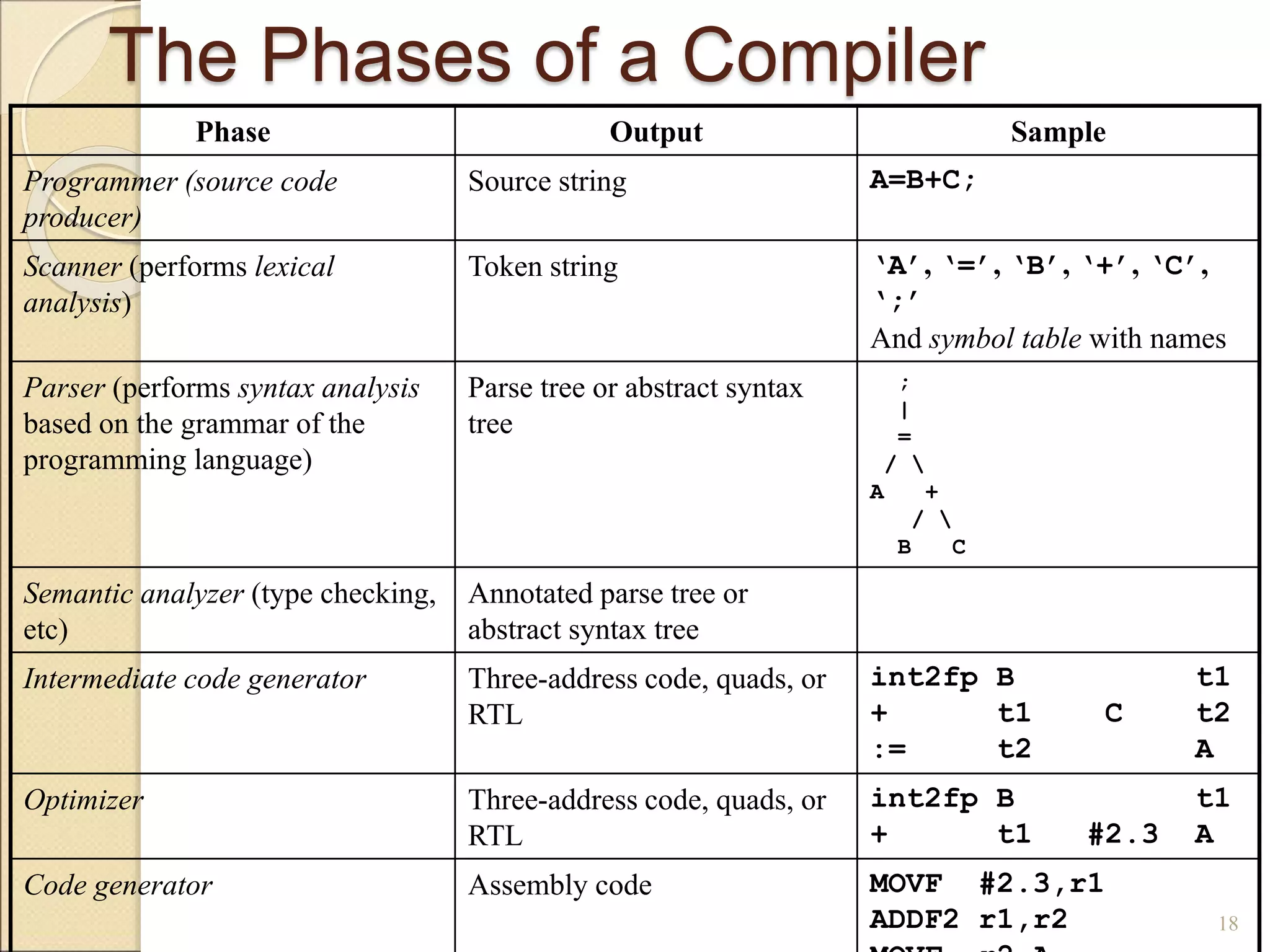 1 - Introduction to Compilers.ppt | Programming Languages | Computing