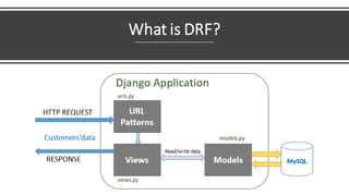 Introduction to Django REST Framework | PDF | Internet | Computing