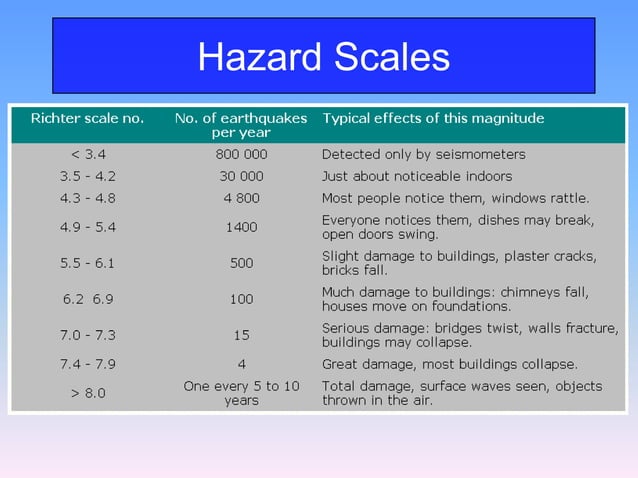 1.introduction to hazard scales and mapping | PPTX | Geography | Science
