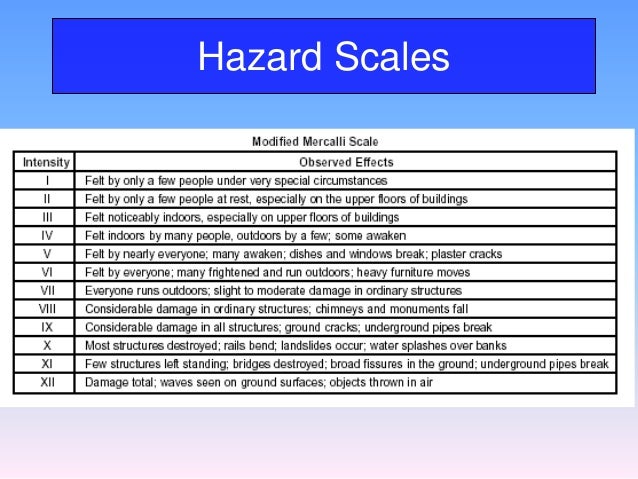 1.introduction to hazard scales and mapping