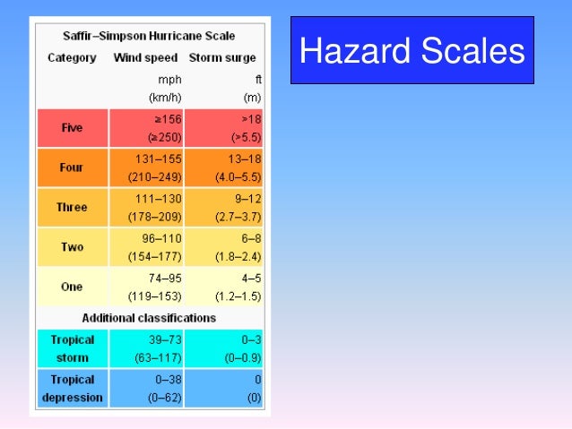 1.introduction to hazard scales and mapping