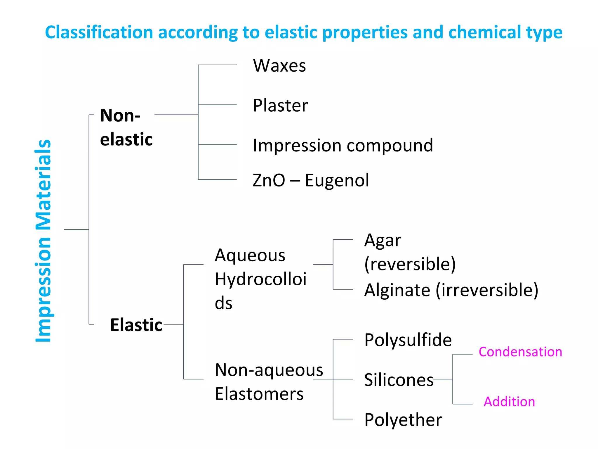 1-Introduction to Impression Materials.ppt