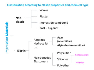 1-Introduction to Impression Materials.ppt