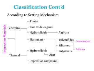 1-Introduction to Impression Materials.ppt