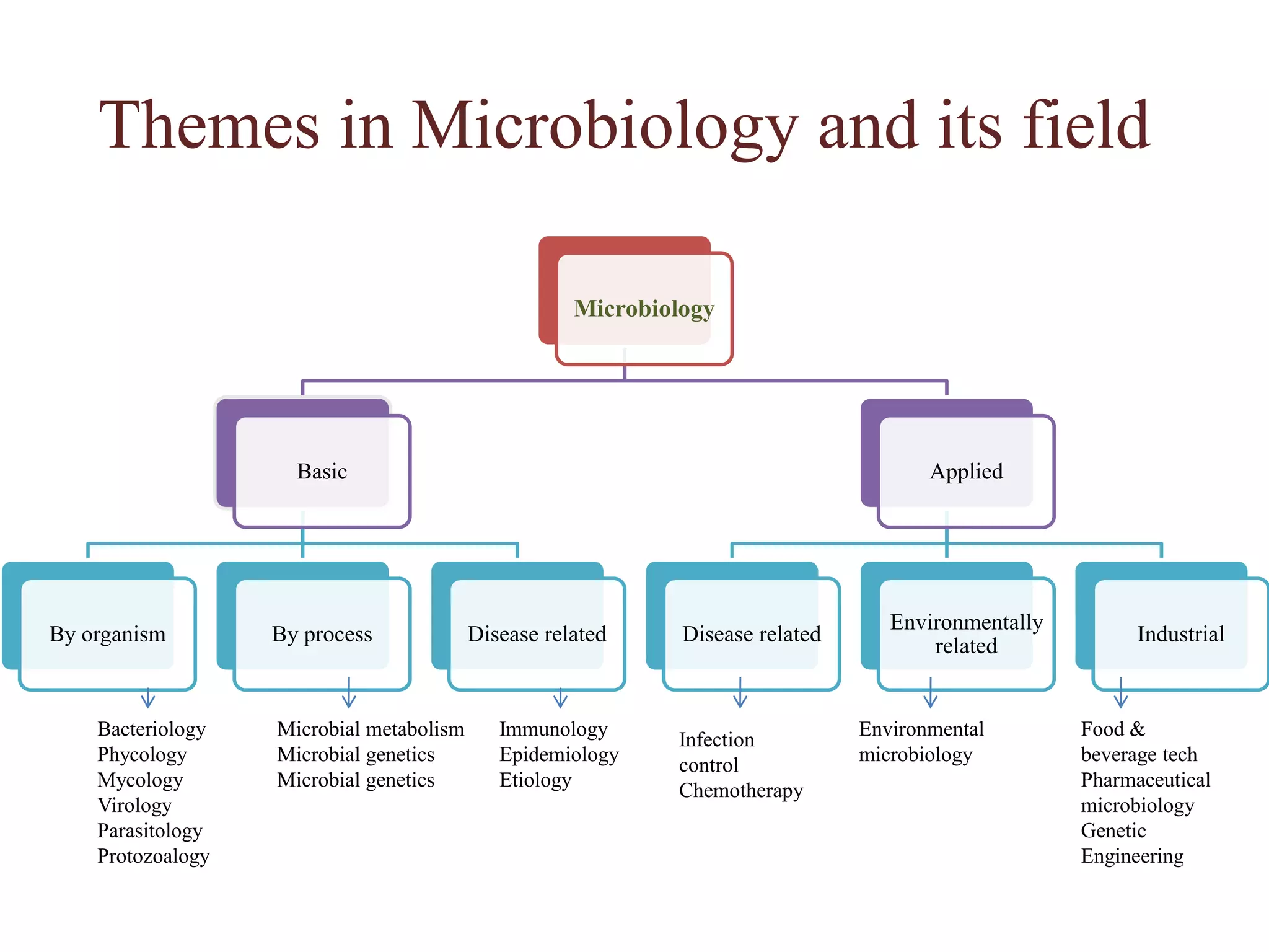 1 introduction to microbiology | PPTX