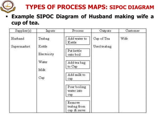 1. introduction to process & process management | PPTX