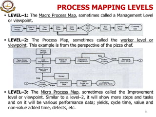 1. introduction to process & process management | PPTX