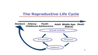 1-introduction to reproductive health .pptx