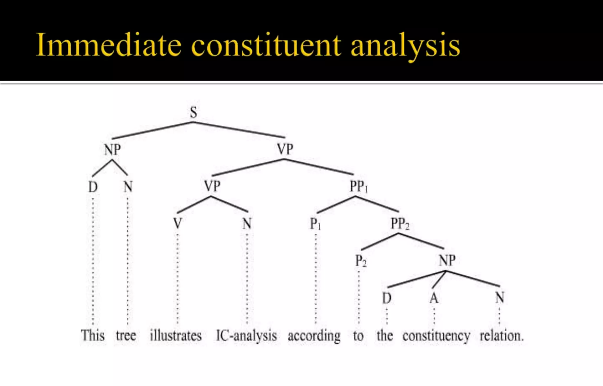 Introduction to syntax | PPTX