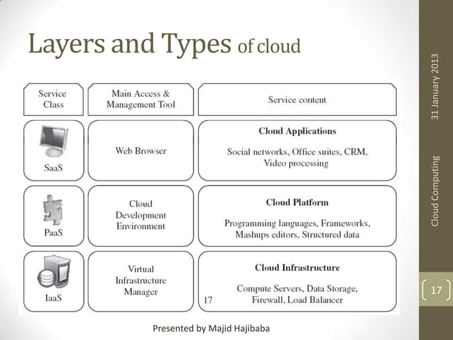 cloud computing, Principle and Paradigms: 1 introdution | PPTX | Cloud Computing | Internet