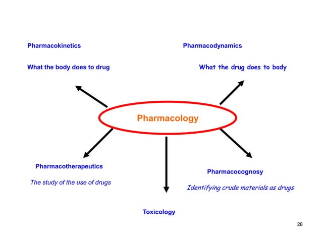 INTRODUCTION TO PHARMACOLOGY