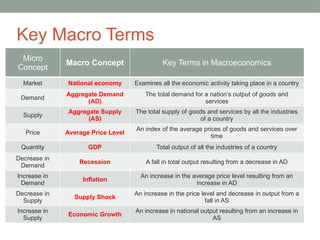 intro to macro ib macroeconomics slideshow | PPTX