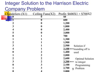 beyond linear programming: mathematical programming extensions | PPT