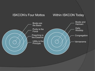ISKCON's 4 movements | PPTX