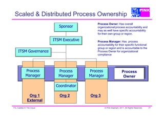 1. itil in the clouds v2 pink elephant | PPT