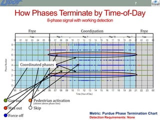 Automated Traffic Signal Performance Measures | PPT