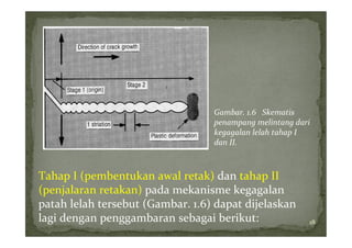 1 Karakteristik Kelelahan Logam (AA) | PDF