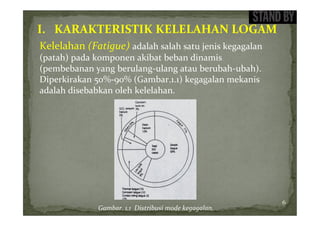 1 Karakteristik Kelelahan Logam (AA) | PDF