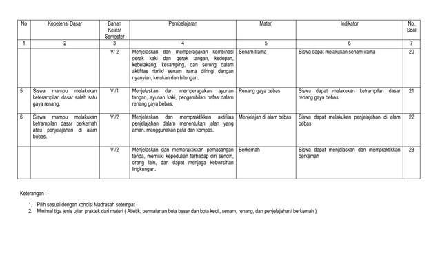 1. kisi kisi ujian praktek pjok 2013 | DOCX