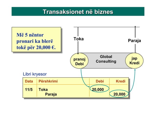 1.kontabilitet analiza e transaksioneve ne biznes | PPT