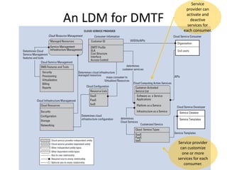 1 logical data models for cc arch | PDF