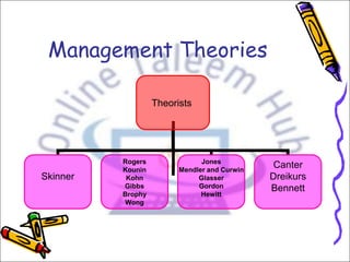 Theories of Management | PPT