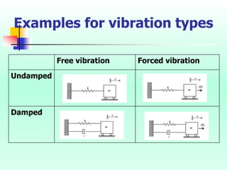 1- Mechanical Vibration.pptx | Geology | Science