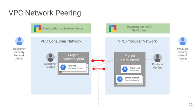 Google Cloud Networking Deep Dive | PDF | Cloud Computing | Internet